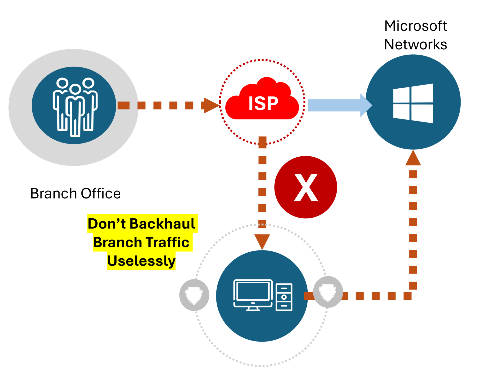 Microsoft 365 and Azure Network Service Front Doors | Exoprise