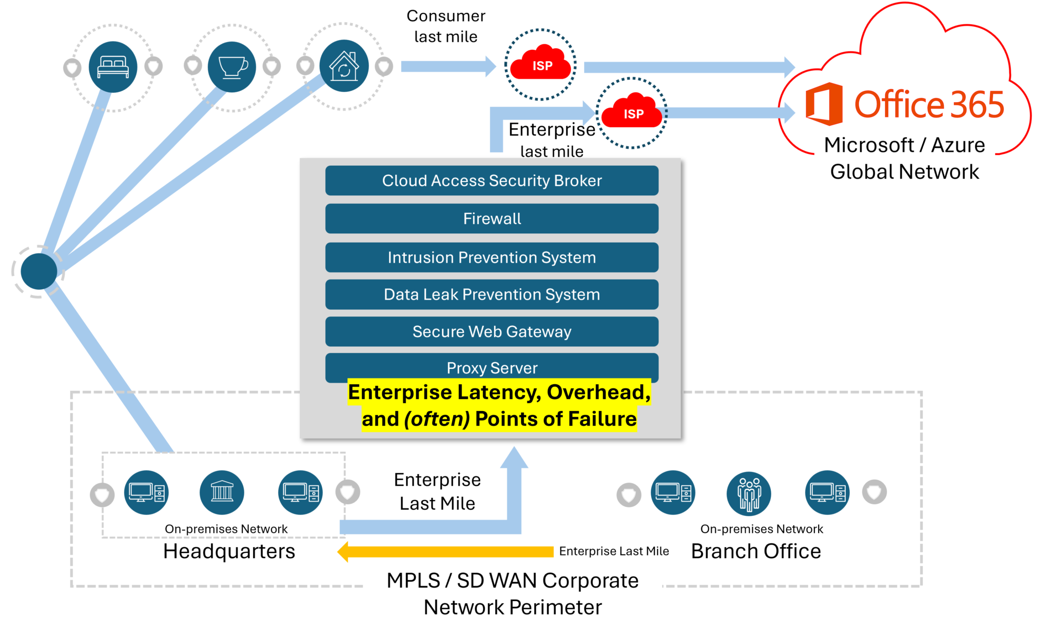 Microsoft 365 and Azure Network Service Front Doors | Exoprise
