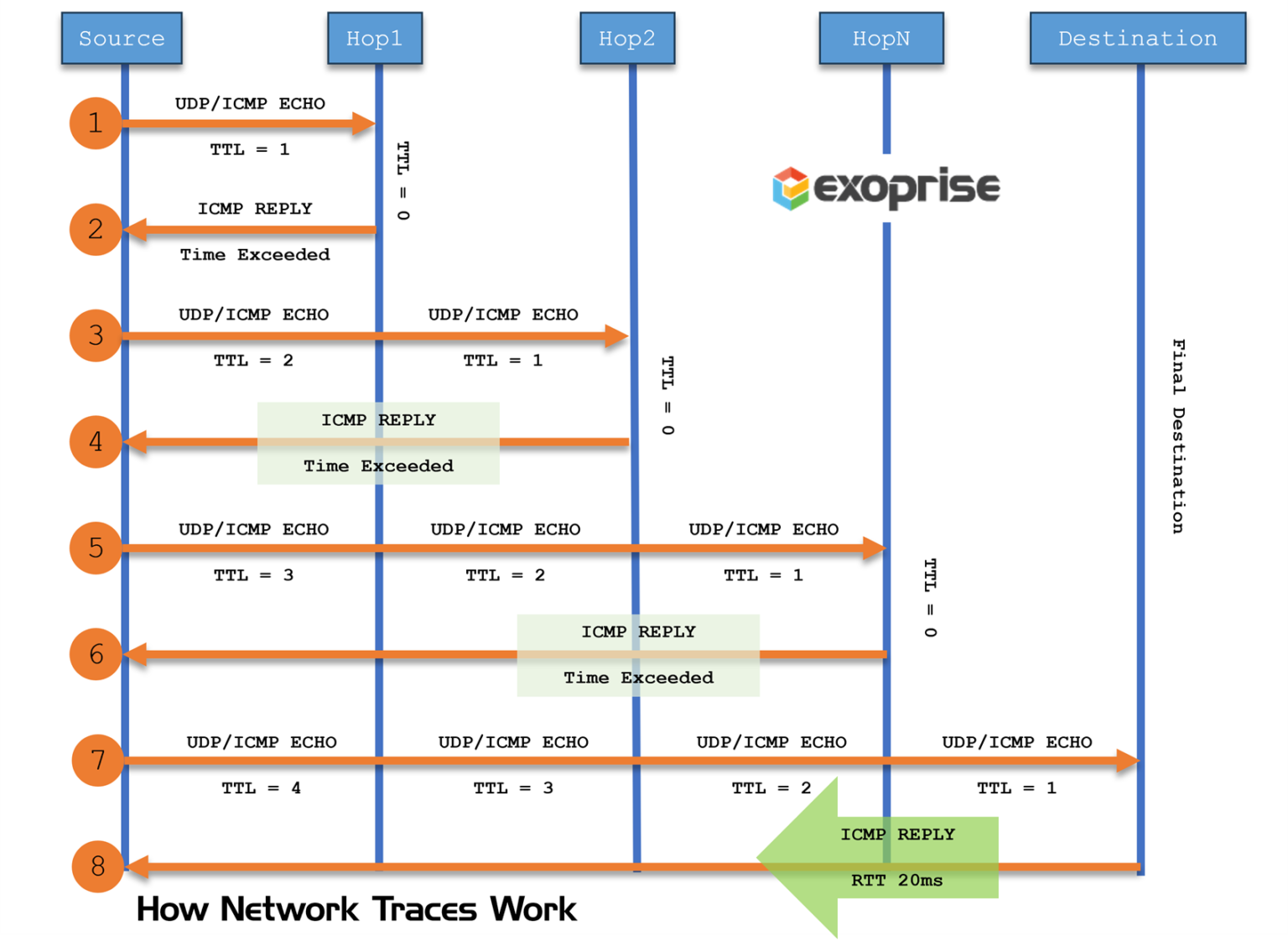 ICMP Required for Traceroute and Network Diagnostics | Exoprise